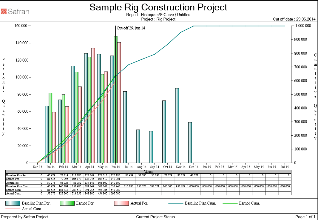 Project Management Reporting: 5 Top Reports and When to Use Them