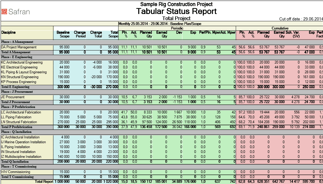 Project Management Reporting: 5 Top Reports and When to Use Them