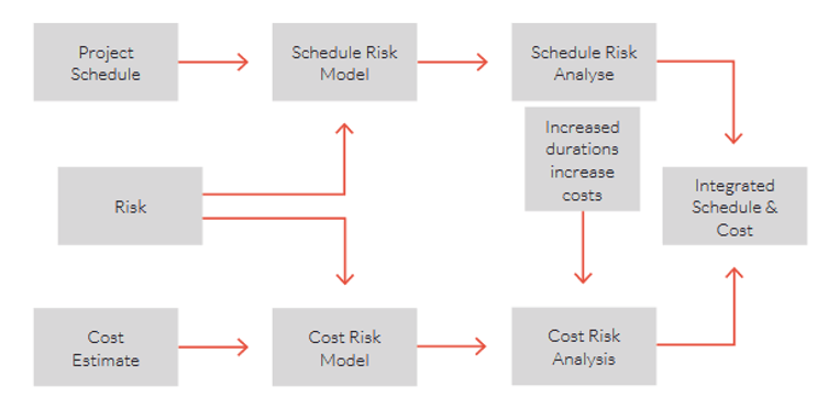 Migrating from Oracle Primavera Risk Analysis to Safran Risk Analysis