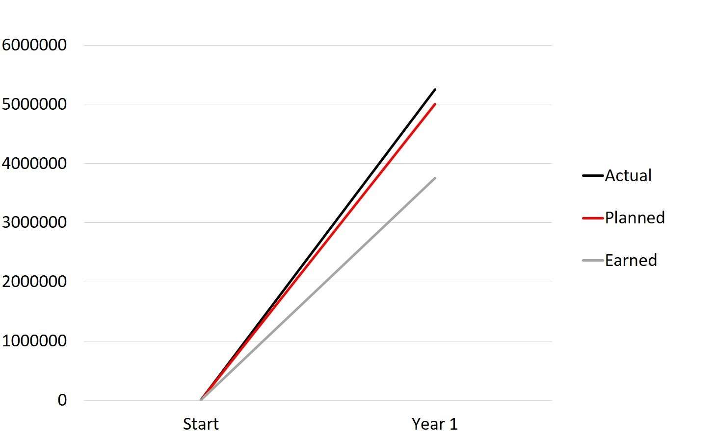 What is Earned Value Management?